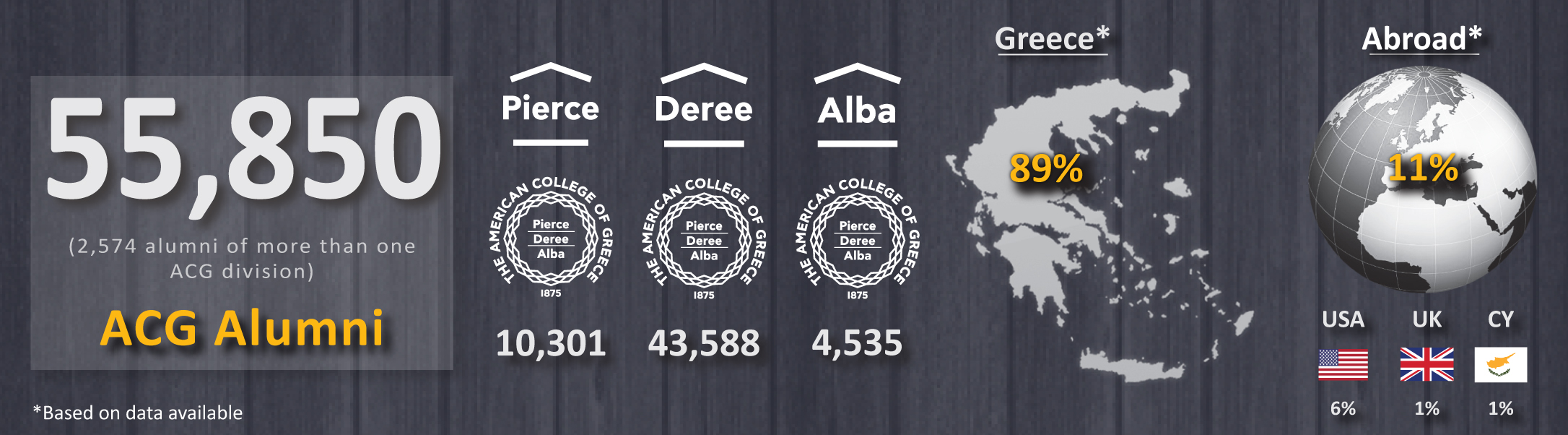The American College of Greece | Alumni Infographics